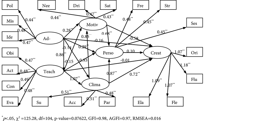 Causal Model of Variables Affecting the Creativity of Undergraduate Students