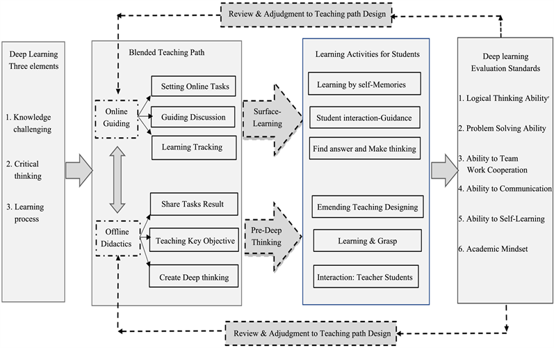 An Empirical Studying: Blended Teaching Design Based on Deep Learning