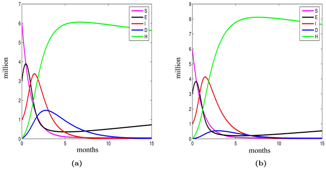 A Mathematical Model of COVID-19: Analysis and Identification of ...