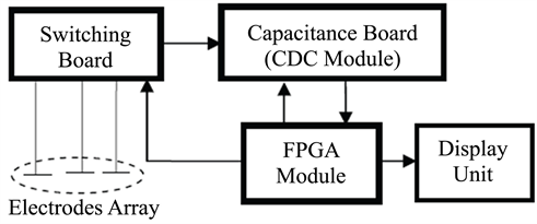 Application of FPGA in Process Tomography Systems