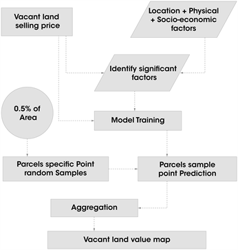 Mass Valuation of Unimproved Land Value Case Study: Nairobi County