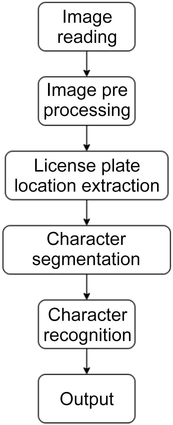 Neural Network-Powered License Plate Recognition System Design