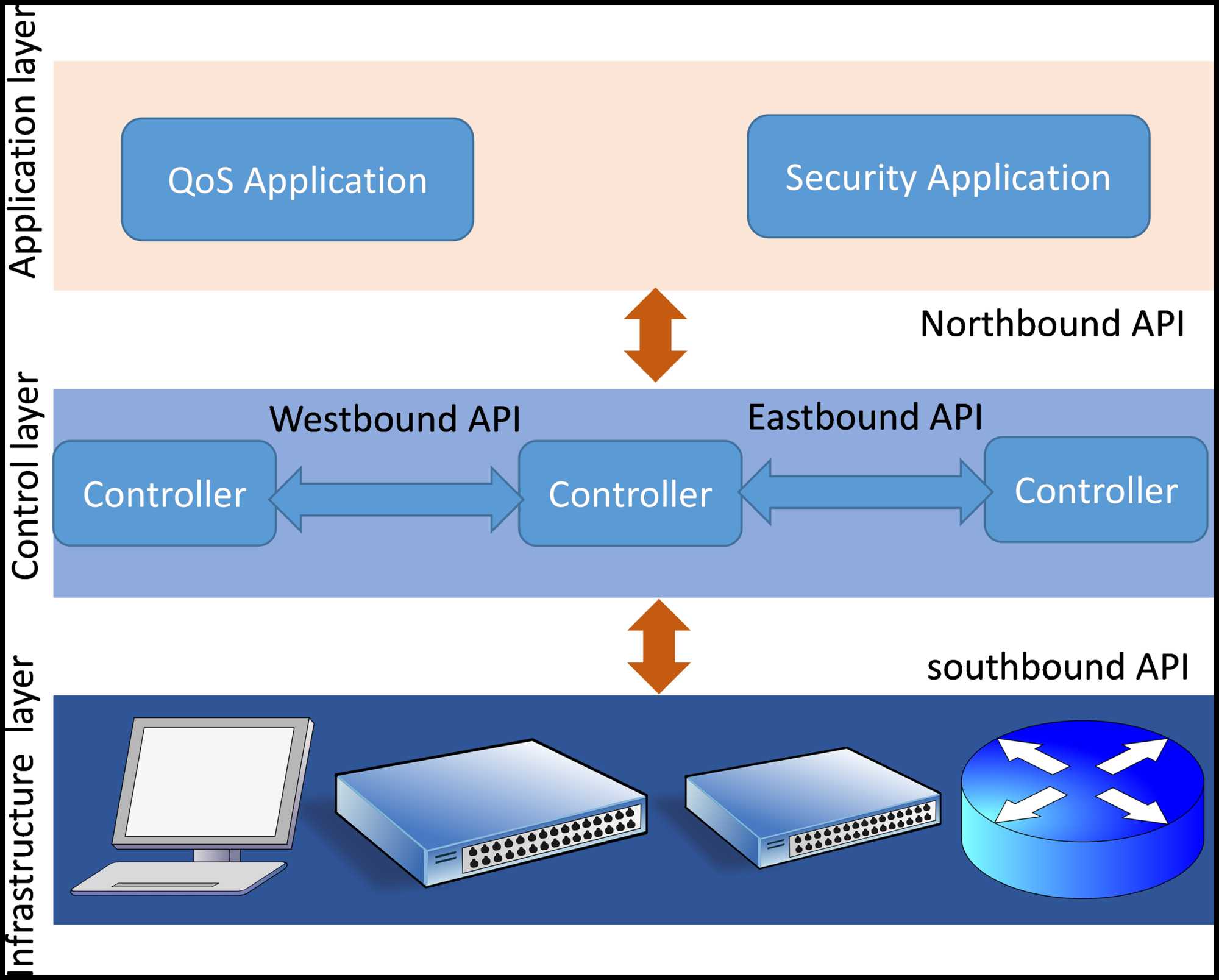 Software Defined Networks: Strengths, Weaknesses, and Resilience to Failures