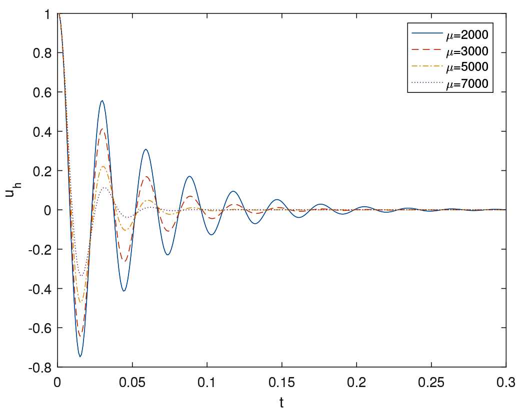 A Mixed Finite Element Method for Vibration Problems of Non-Homogeneous ...