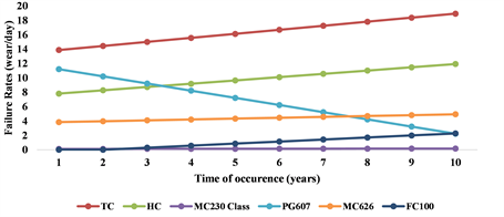 Computer Aided System for Crankshafts Failure Rate of Automobile Based ...