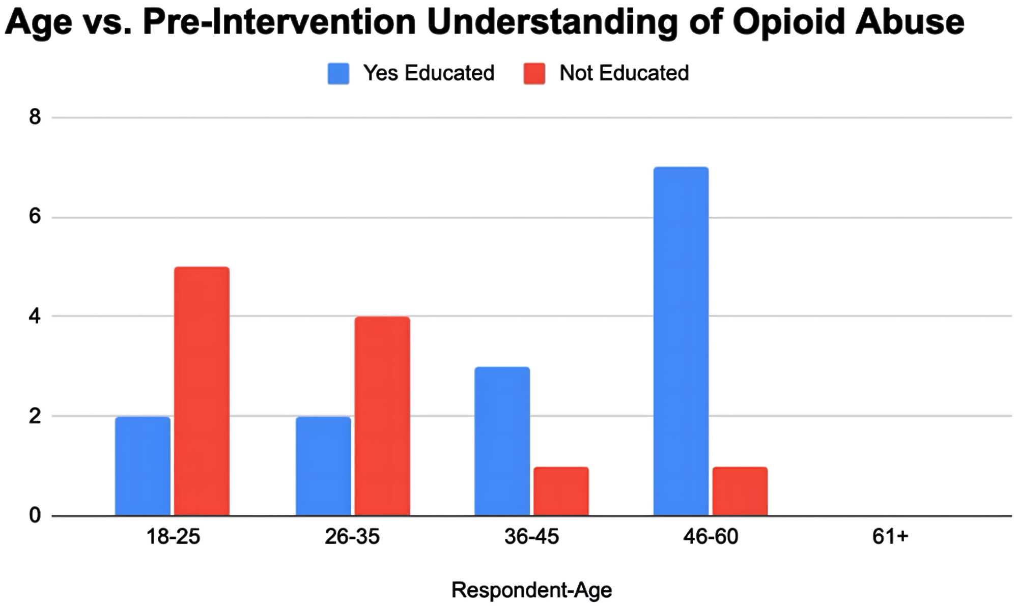 The Opioid Epidemic in San Bernardino: Educational Material Interventions