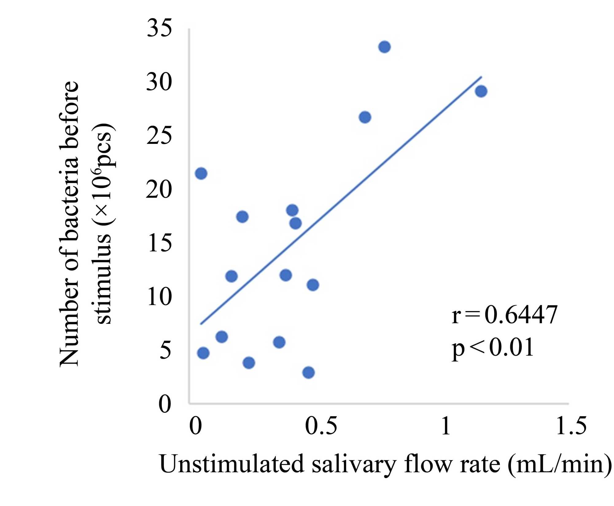 Effects of Candies on Salivary Secretion and Oral Bacterial Counts