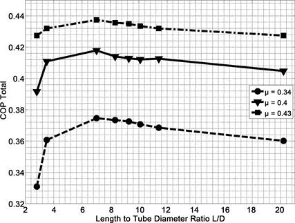 Effect of Geometrical Parameters on the Coefficient of Performance of the Ranque-Hilsch Vortex Tube