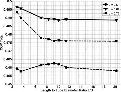 Effect of Geometrical Parameters on the Coefficient of Performance of the Ranque-Hilsch Vortex Tube