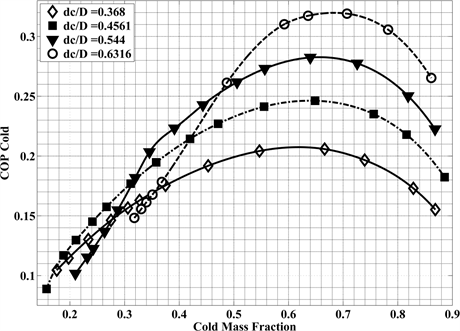 Effect of Geometrical Parameters on the Coefficient of Performance of the Ranque-Hilsch Vortex Tube