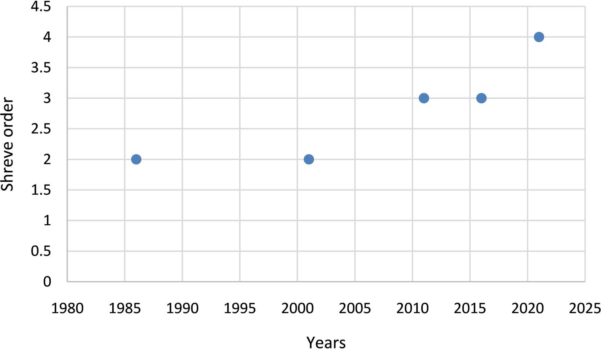 Land Use and Gully Dynamics in the Kourfa Watershed, Matankari ...