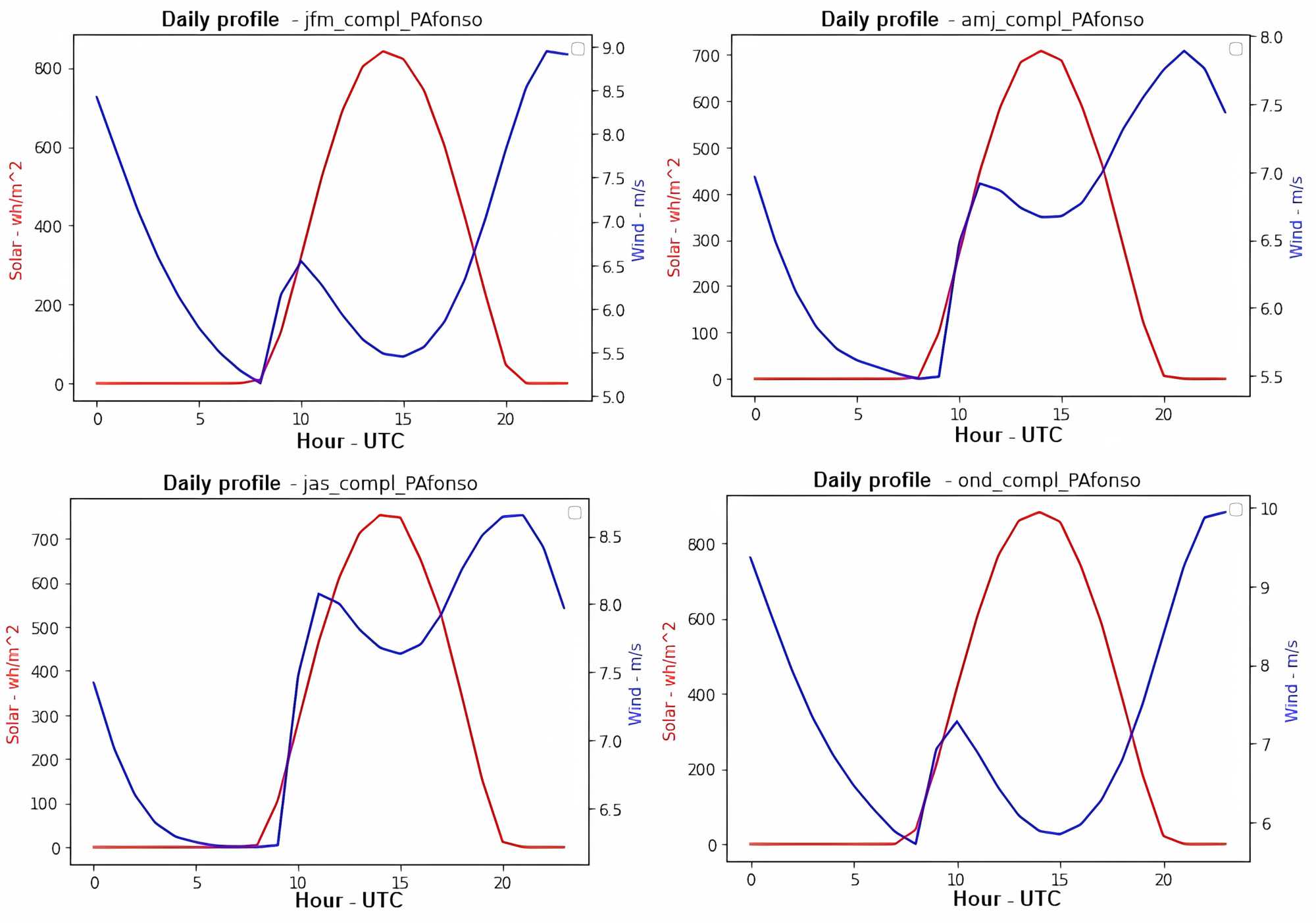 Complementarity of Renewable Energy Resources (Solar, Wind and ...
