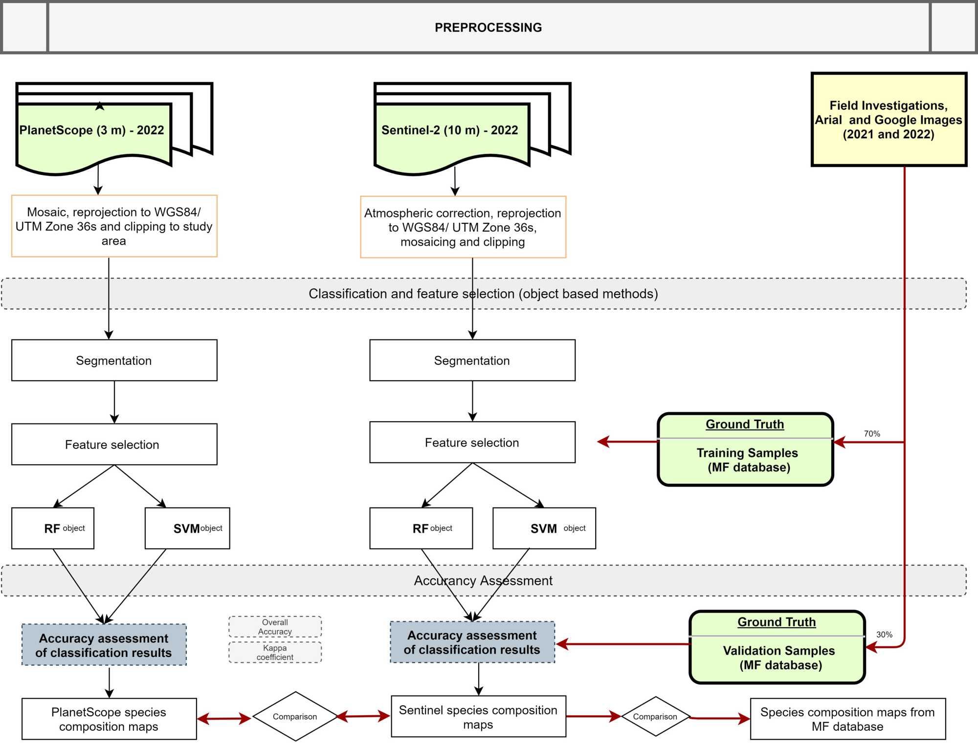 Identification of Commercial Forest Tree Species Using Sentinel 2 and ...