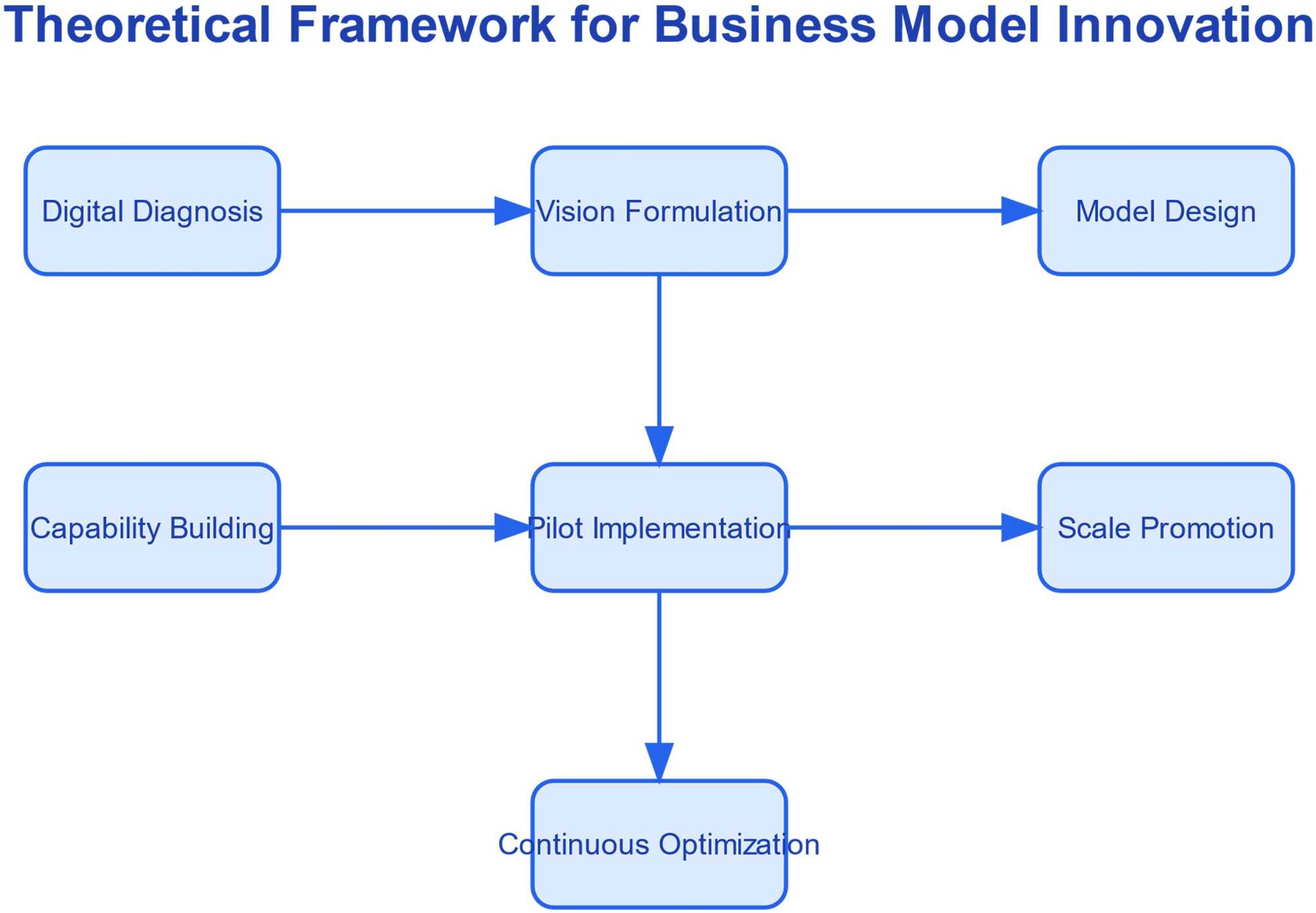 Research on Business Model Innovation of Enterprises in the Context of ...
