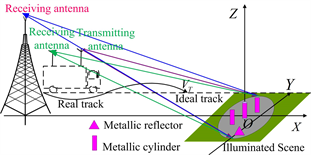Monostatic and Bistatic Low Frequency Ultrawideband SAR Imaging Experiment