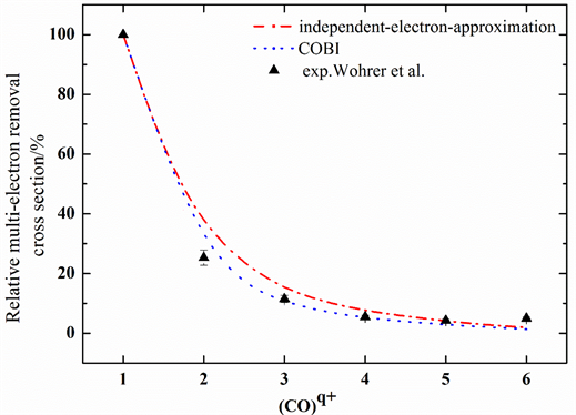 Multiple Ionization Cross Sections of Ne and CO Induced by Very High-q ...