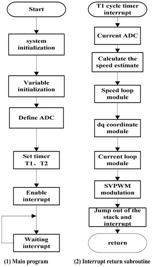 Design of Permanent Magnet Synchronous Motor Control System for ...