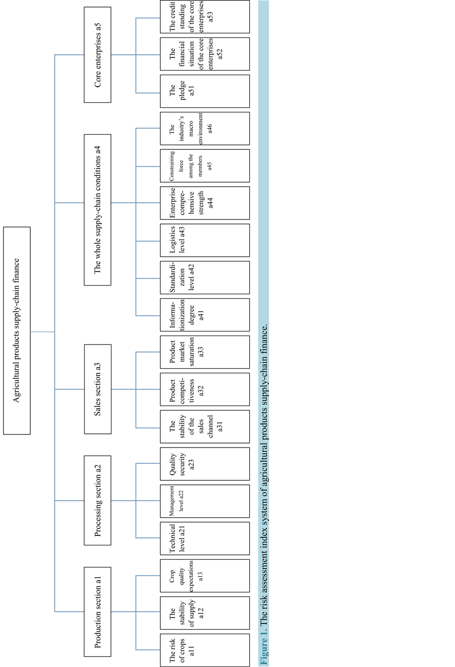 Risk Assessment of Agricultural Products Supply-Chain Finance Based on ...