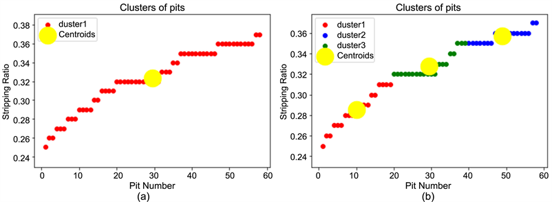 Implementation of Statistical Analysis to Determine Optimum Ultimate Pit
