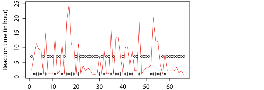 Modeling Abstraction Hierarchy Levels of the Cyber Attacks Using Random Process