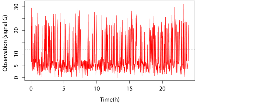 Modeling Abstraction Hierarchy Levels of the Cyber Attacks Using Random Process