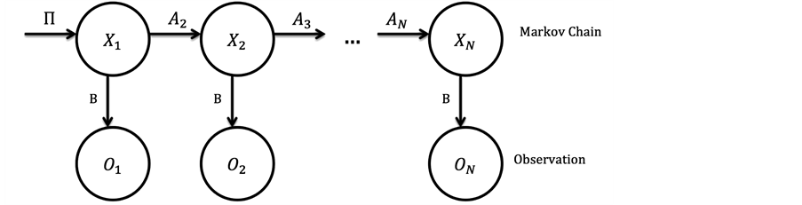 Modeling Abstraction Hierarchy Levels of the Cyber Attacks Using Random Process