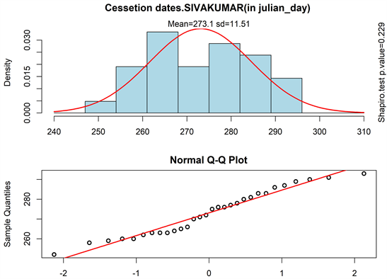 Agro-Climatic Risks Analysis in Climate Variability Context in Ségou Region