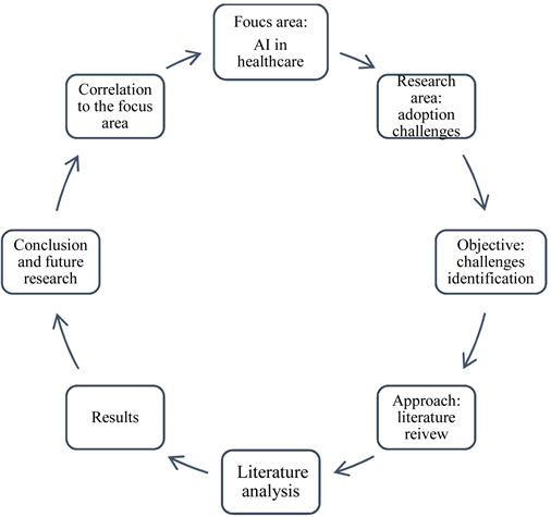 Artificial Intelligence in Healthcare Sector: A Literature Review of ...