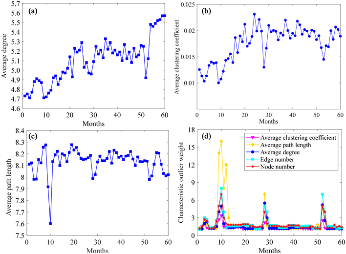 Modeling and Mutation Evolution of IPv6 IP-Level Network Topology