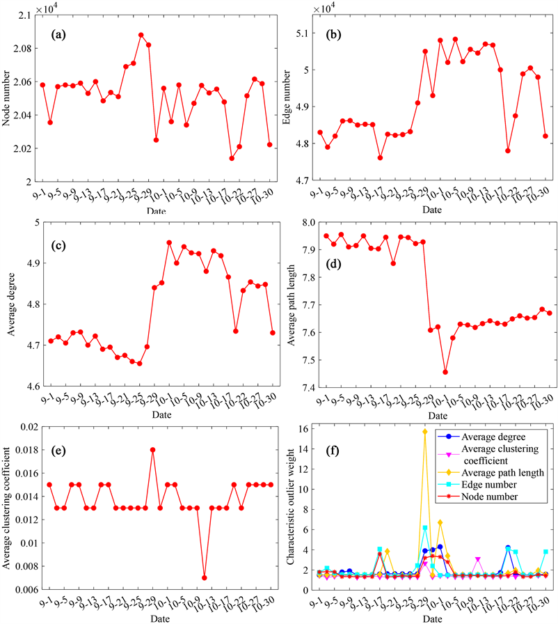 Modeling and Mutation Evolution of IPv6 IP-Level Network Topology