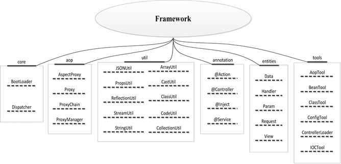 A Lightweight MVC Framework Based on Code Decoupling Principle