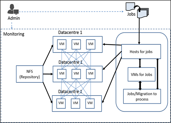 Evaluation of a Cloud Management System for Live Migrations