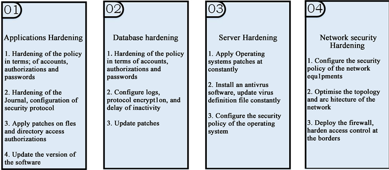 Strengthening the Security of Supervised Networks by Automating ...