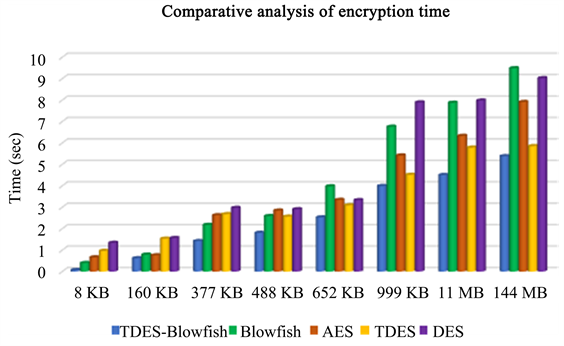 Implementation of a Hybrid Triple-Data Encryption Standard and Blowfish Algorithms for Enhancing ...
