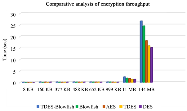 Implementation of a Hybrid Triple-Data Encryption Standard and Blowfish Algorithms for Enhancing ...