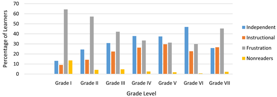 The Perceived Challenges in Reading of Learners: Basis for School ...