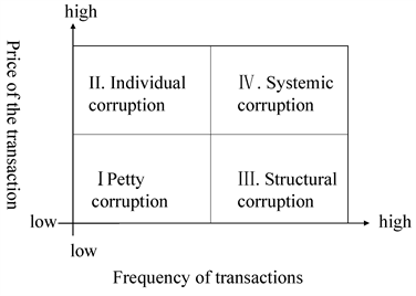 The Implementation Mechanism and Governance Path of Corruption: A ...