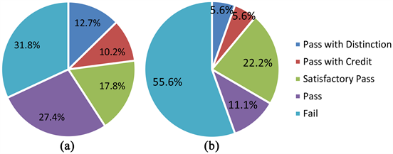 A Comparison Study between Active and Passive Students in Intensive ...