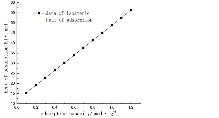 Thermodynamic Characteristics of Adsorption-Desorption of Methane in 3 ...