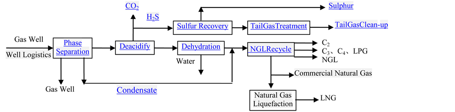 The Research about Storage and Transportation of Natural Gas Based on ...