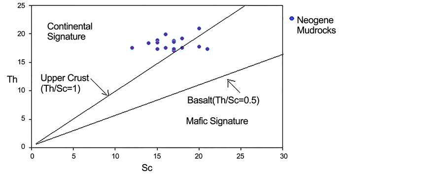 Geochemistry of Neogene Mudrocks from Sitakund Anticline, Bengal Basin ...