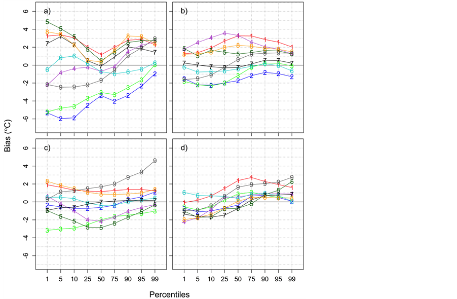 NARCCAP Model Skill and Bias for the Southeast United States