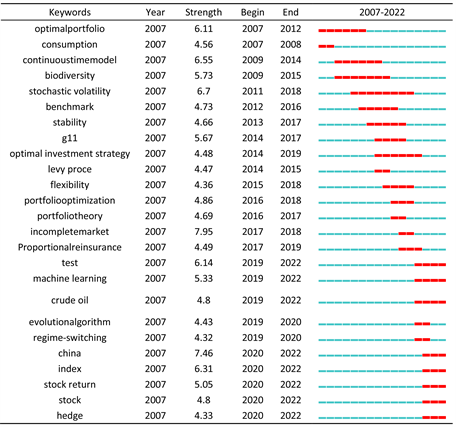 Bibliometric Analysis of Investment Portfolio Research Based on Web of ...