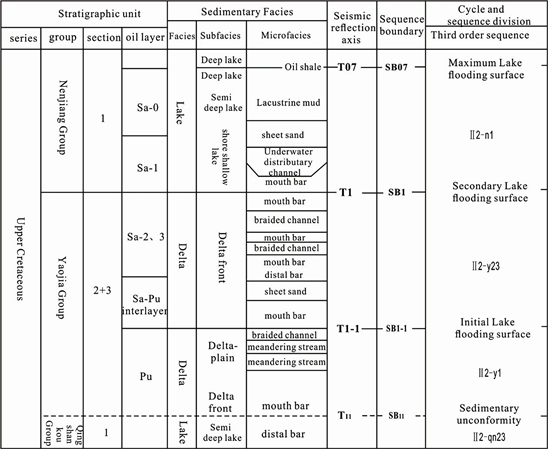 Application of Seismic Bedding Slice in Short to Medium Term Sequence ...