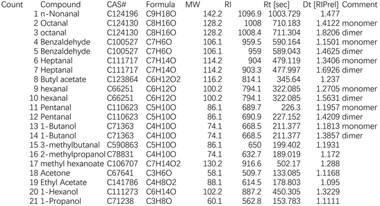 Volatile Compounds Fingerprints for White Duck down and White Goose ...