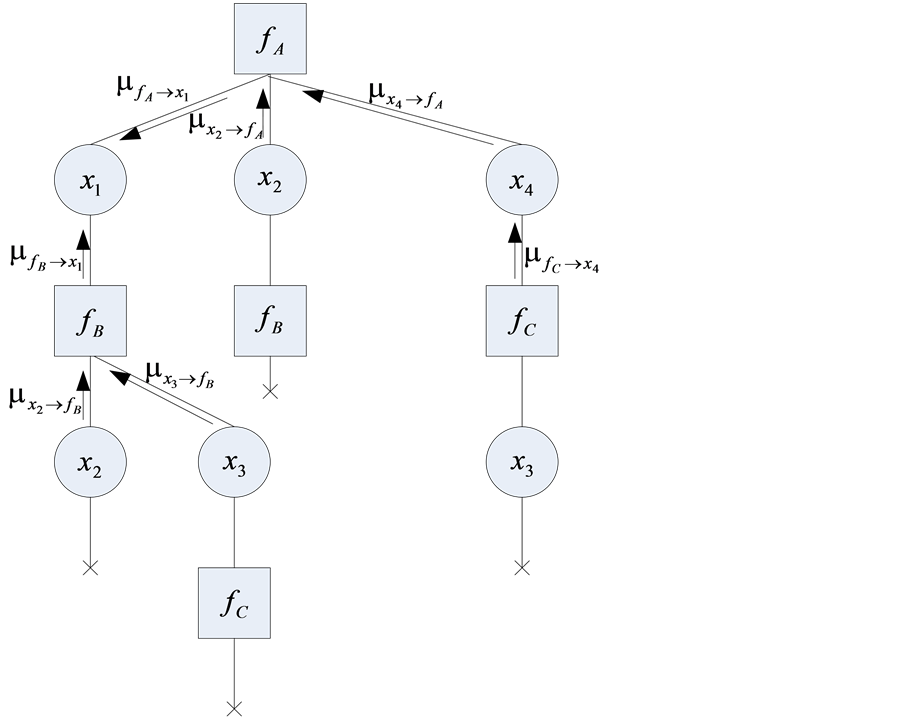 Tree Matrix Algorithm of LDPC Codes