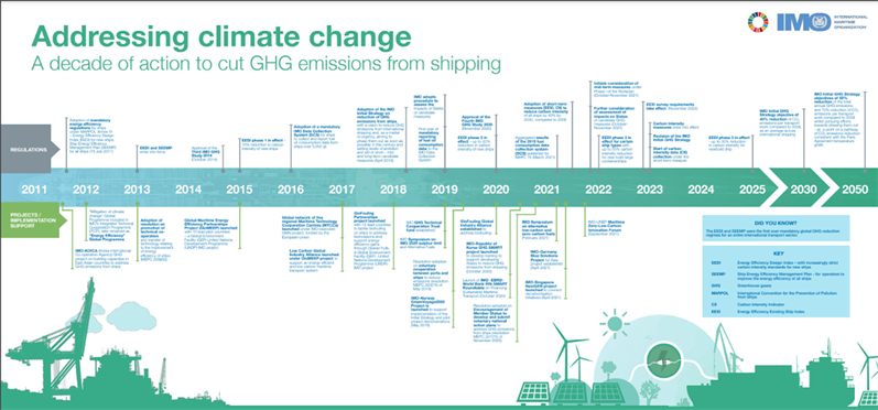 Decarbonizing in Maritime Transportation: Challenges and Opportunities