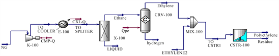 Simulation of a Plant for the Production of Polyethylene