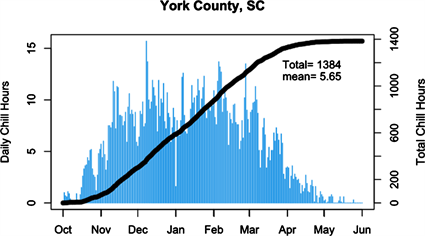 County-Specific Chill Hours Accumulation in South Carolina