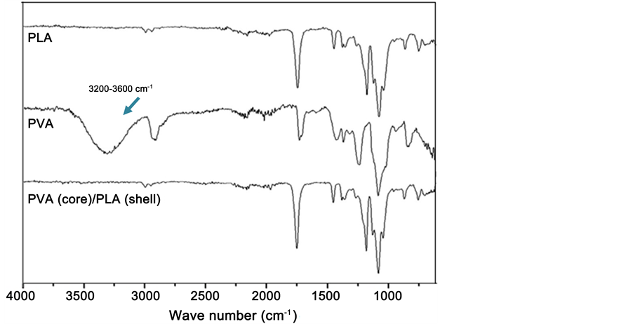 Morphology and Thermal Properties of Core-Shell PVA/PLA Ultrafine ...